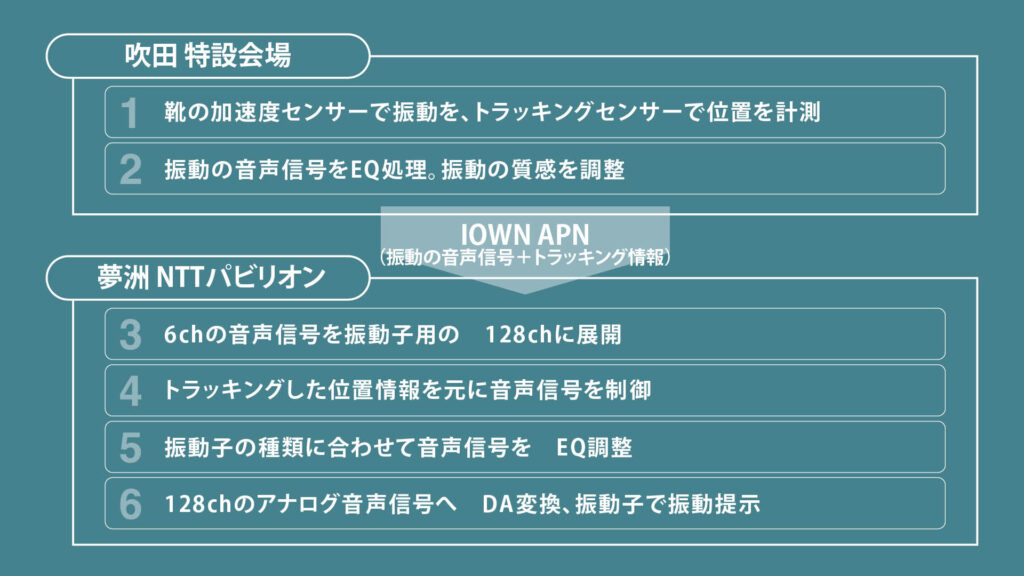 NTT IOWN / 世界初のリアルタイム3D空間伝送実験 - ROCK ON PRO
